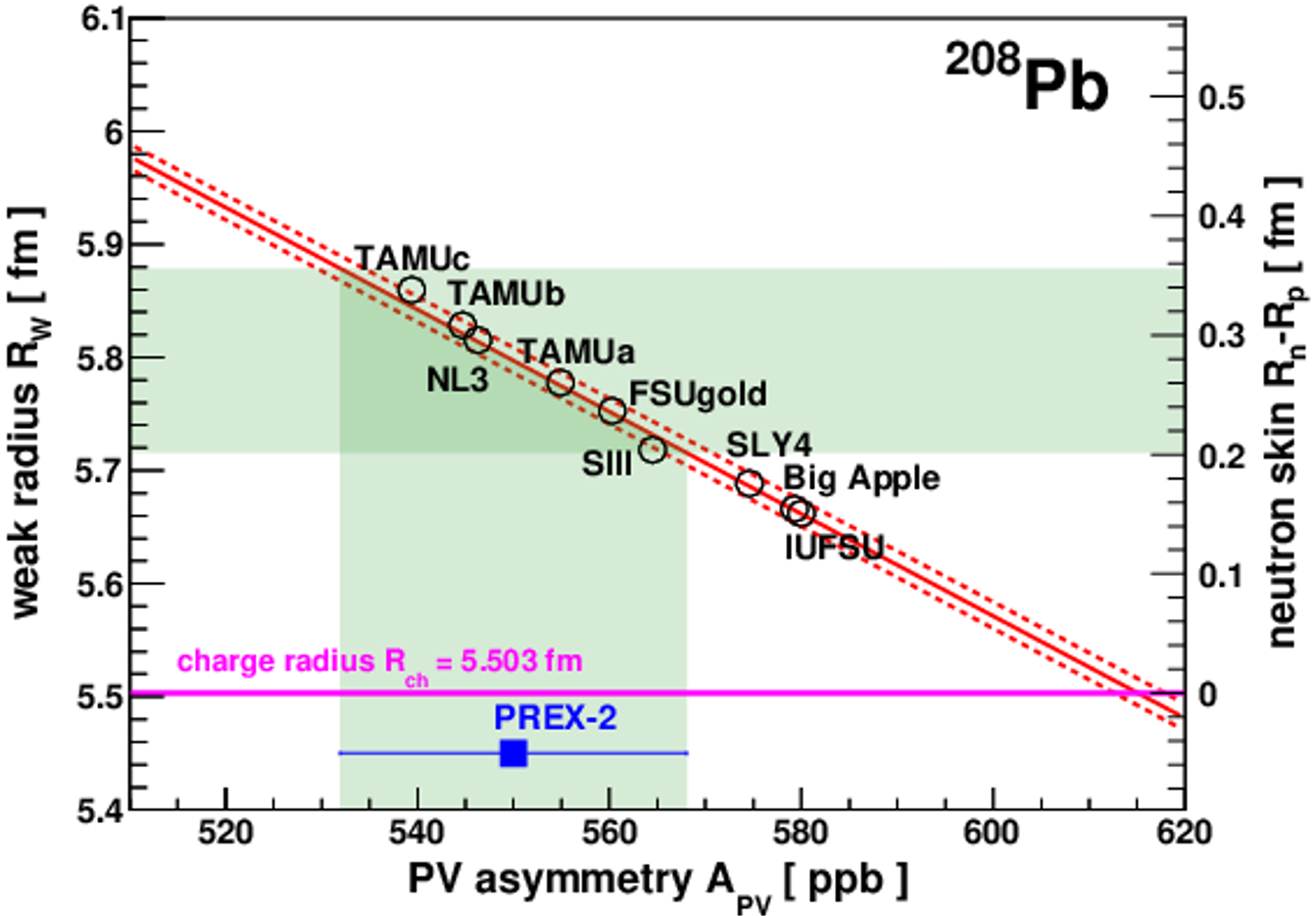 New precision measurement of the neutron skin thickness of Lead-208 ...